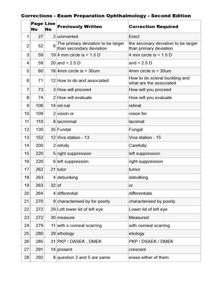 Ophthalmology Exam Corrections Guide | PDF | Causes Of Death | Medical Specialties