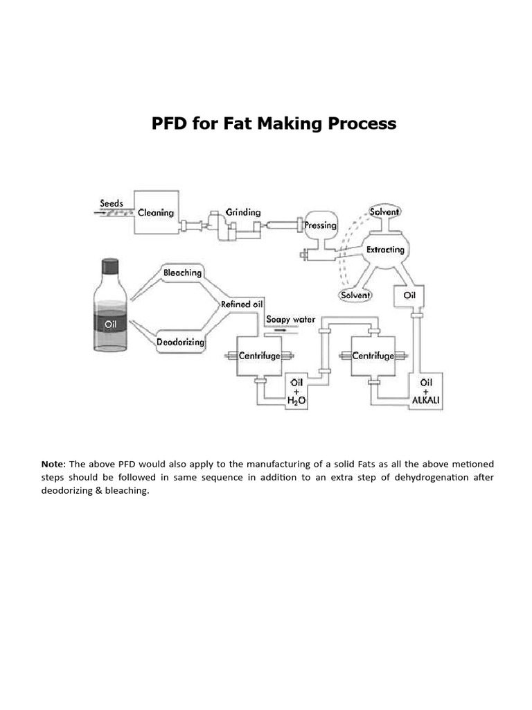 Fat Manufacturing and Storage Process | PDF | Oil Refinery | Oil Tanker