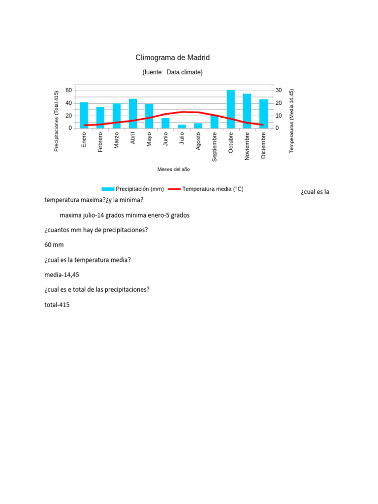 Climograma de Madrid: Temperaturas y Precipitaciones | PDF | Ciencias ...