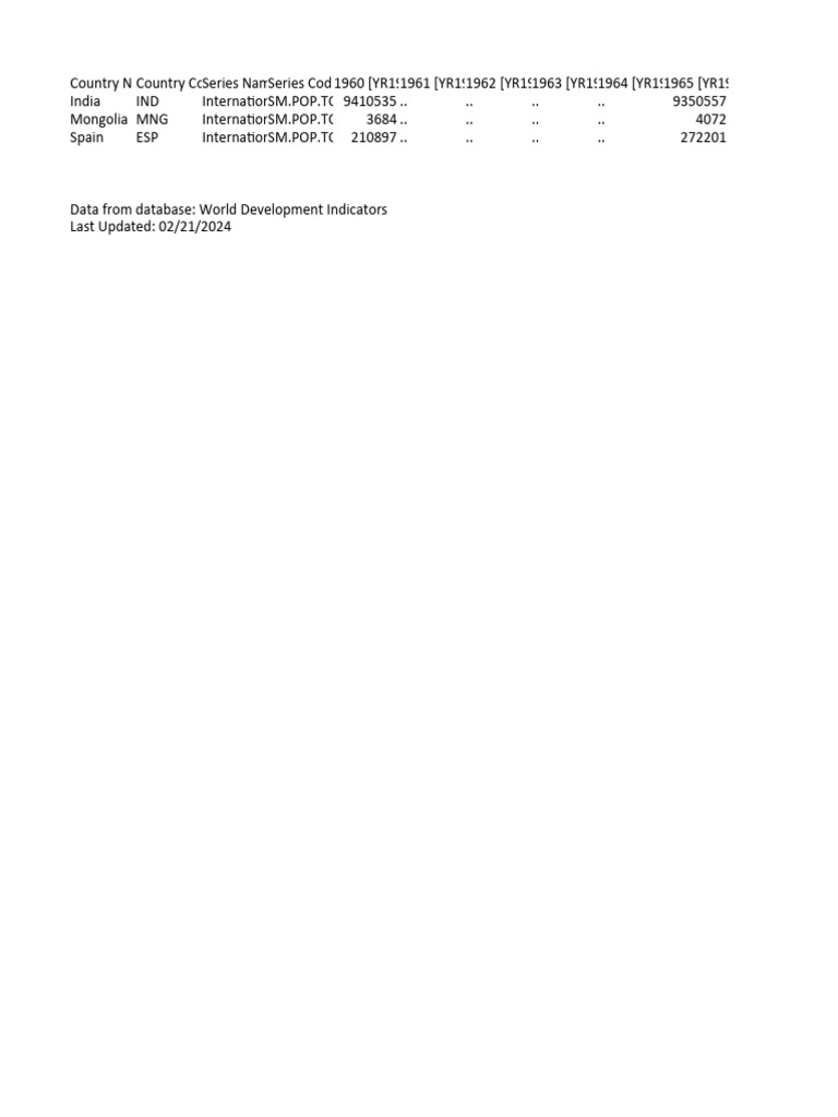 P Data Extract From World Development Indicators | PDF | Data | Cultural Globalization