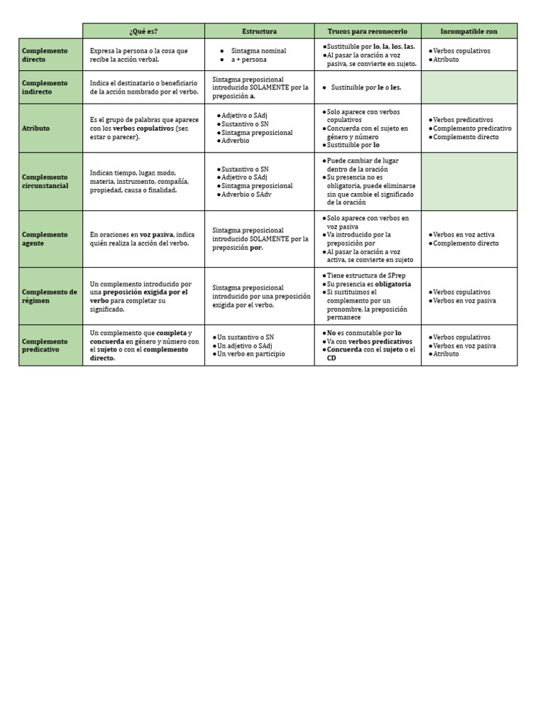 Cuadro Complementos | PDF | Verbo | Asunto (gramática)