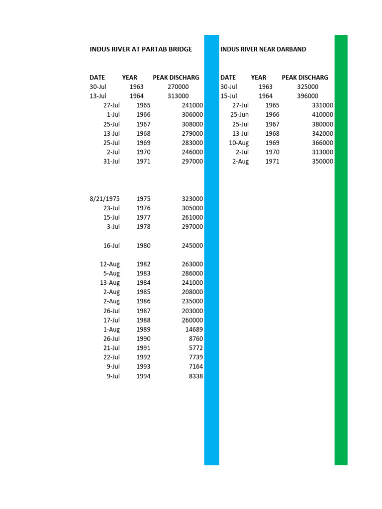 Peak Discharges Indus River | PDF
