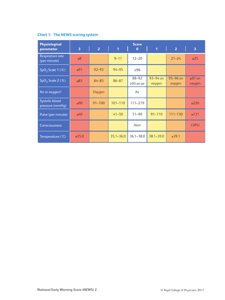 NEWS2: Clinical Risk & Response Guide | PDF | Blood Pressure | Nursing