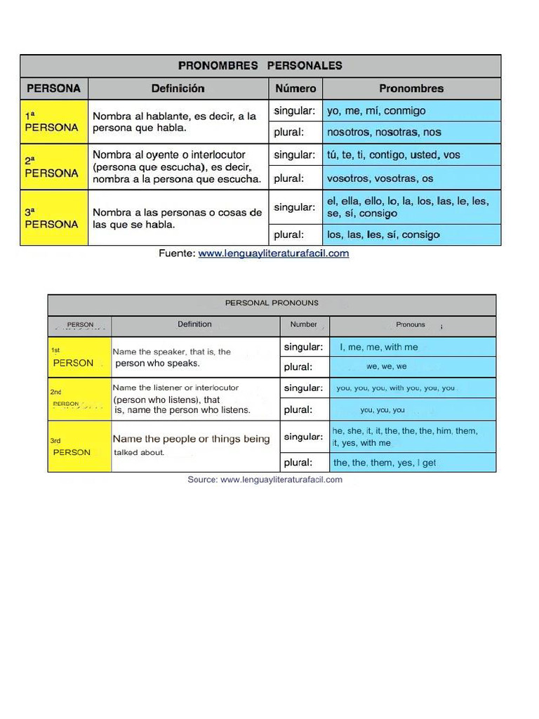 2-Cuadro Pronombres Personales y Traduccion | PDF