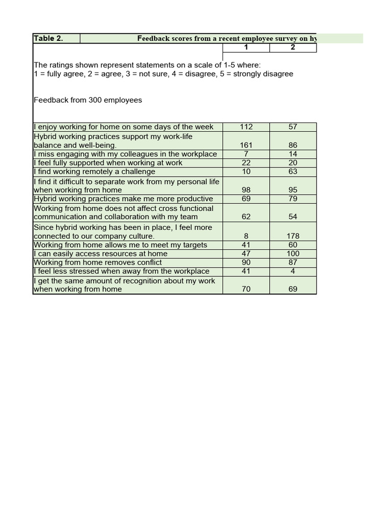 نسخة Table 2 - Feedback scores from a recent employee survey on hybrid ...