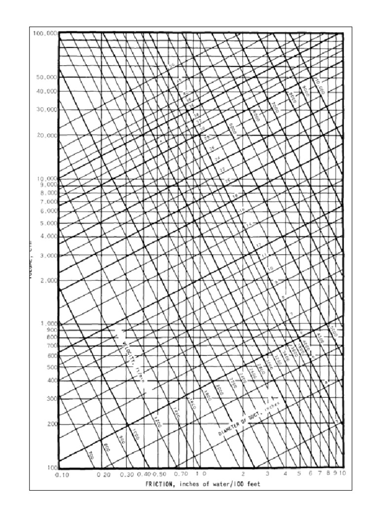 Friction Loss Chart | PDF