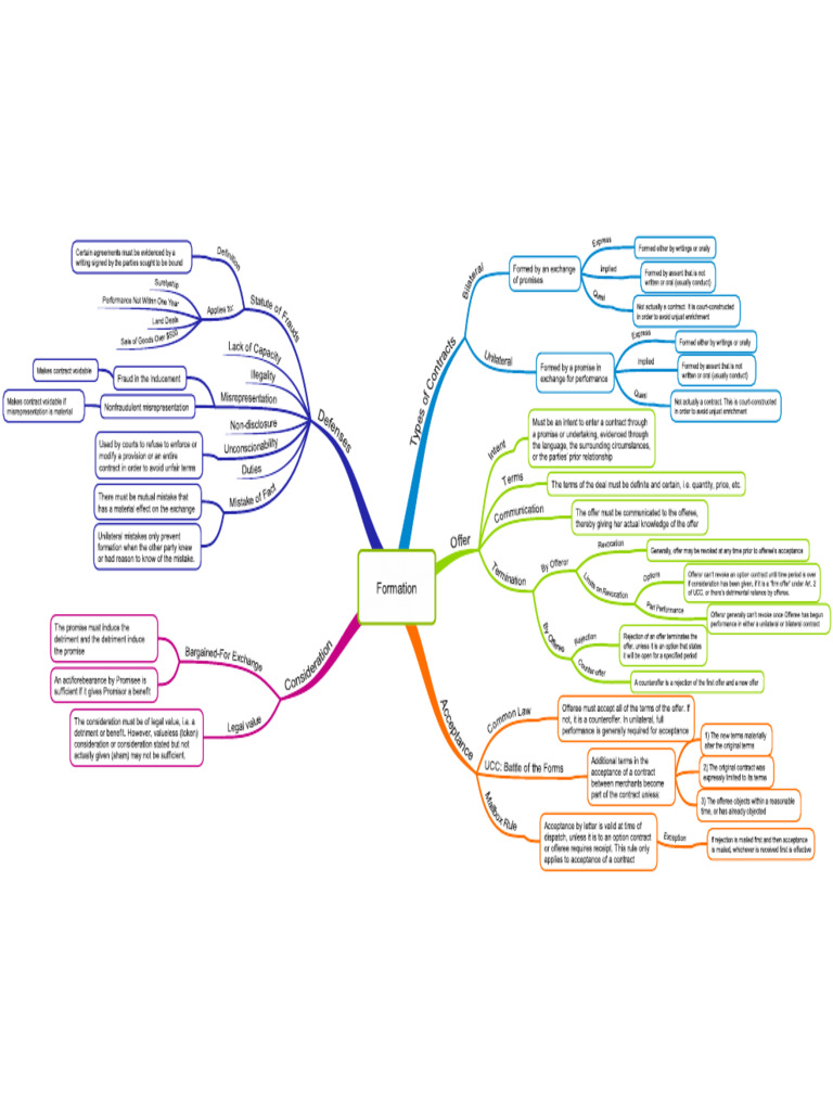 Formation of Contracts Mindmap | PDF