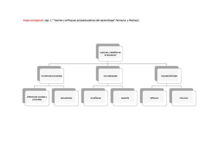 Mapa Conceptual Cap 1 Teorias y Enfoques Psicoeducativos Del Aprendizaje Ferreyra y Pedrazzi. | PDF