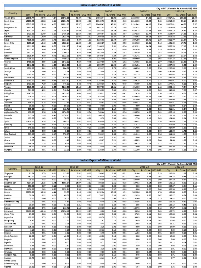 India's Millet Export Data Analysis | PDF