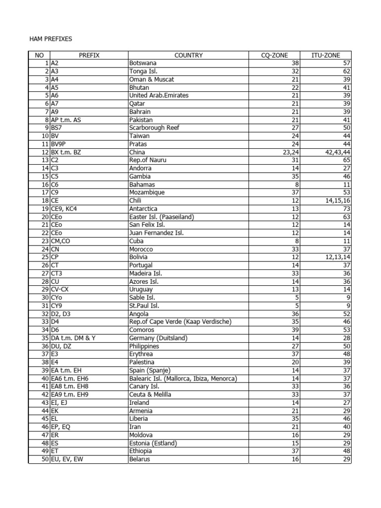 Ham Radio Prefixes by Country | PDF