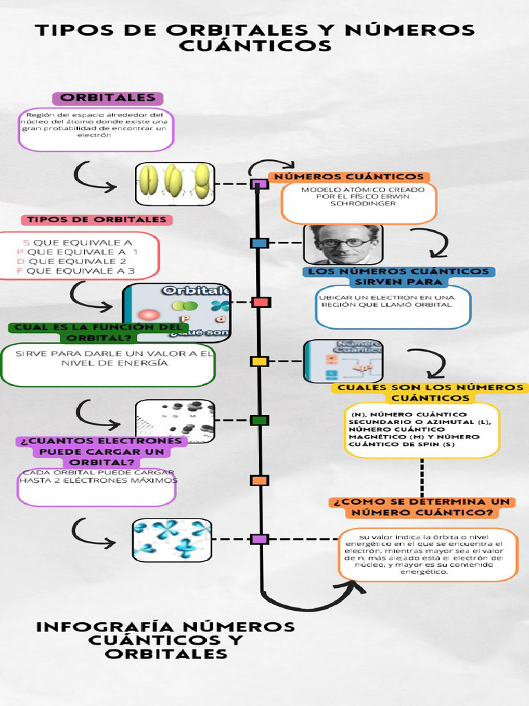 Infografía Tipos de Orbitales y Números Cuánticos Alex | PDF