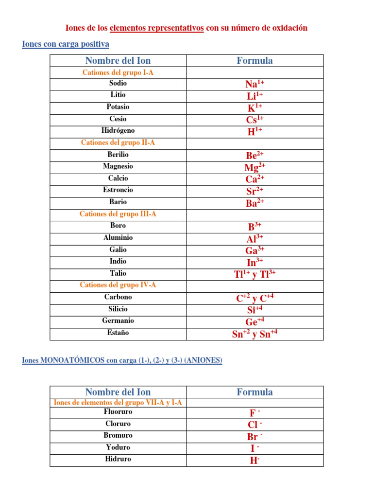 Iones y Cargas de Elementos Representativos | PDF | Ion | Ciencias fisicas
