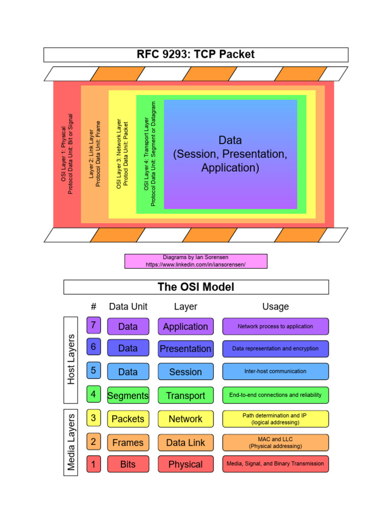 Understanding the OSI Model Layers | PDF | Osi Model | Network Packet