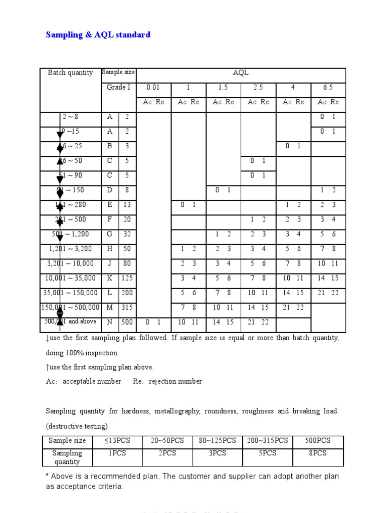 Sampling & AQL Standard: Sample Size | PDF | Sampling (Statistics)