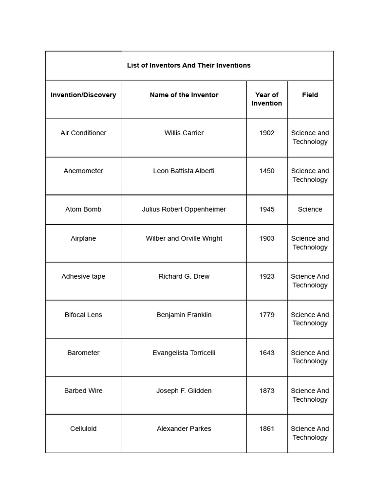 20 Inventors And Their Inventions Scientists With Their Inventions