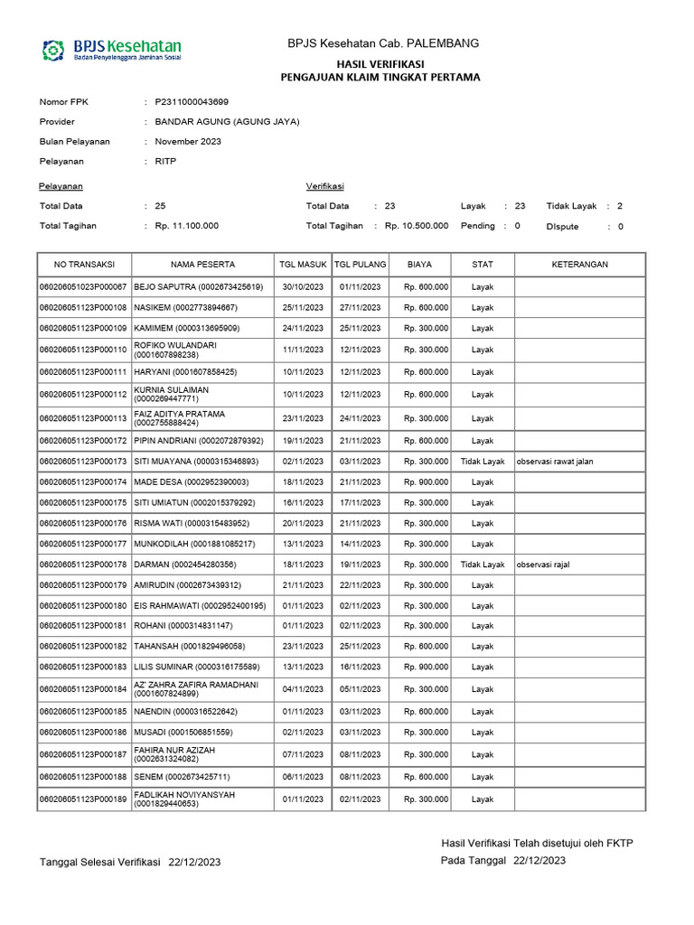 BPJS Kesehatan Cab. PALEMBANG: Hasil Verifikasi Pengajuan Klaim Tingkat ...