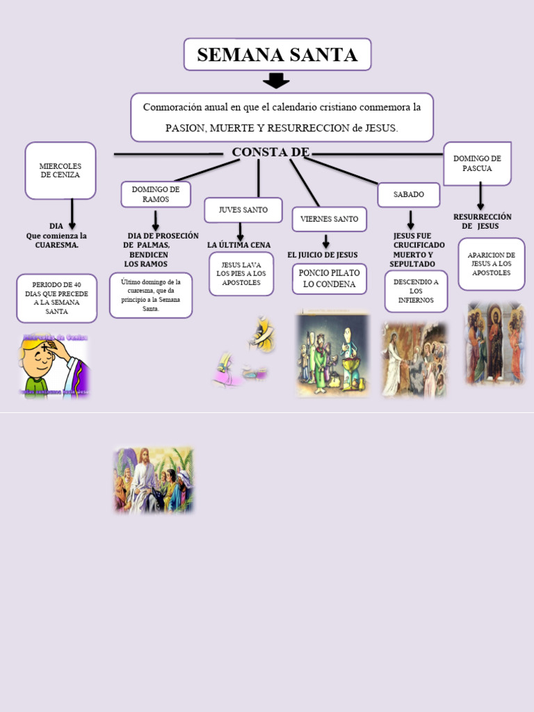 Mapa Conceptual de La Semana Santa | PDF