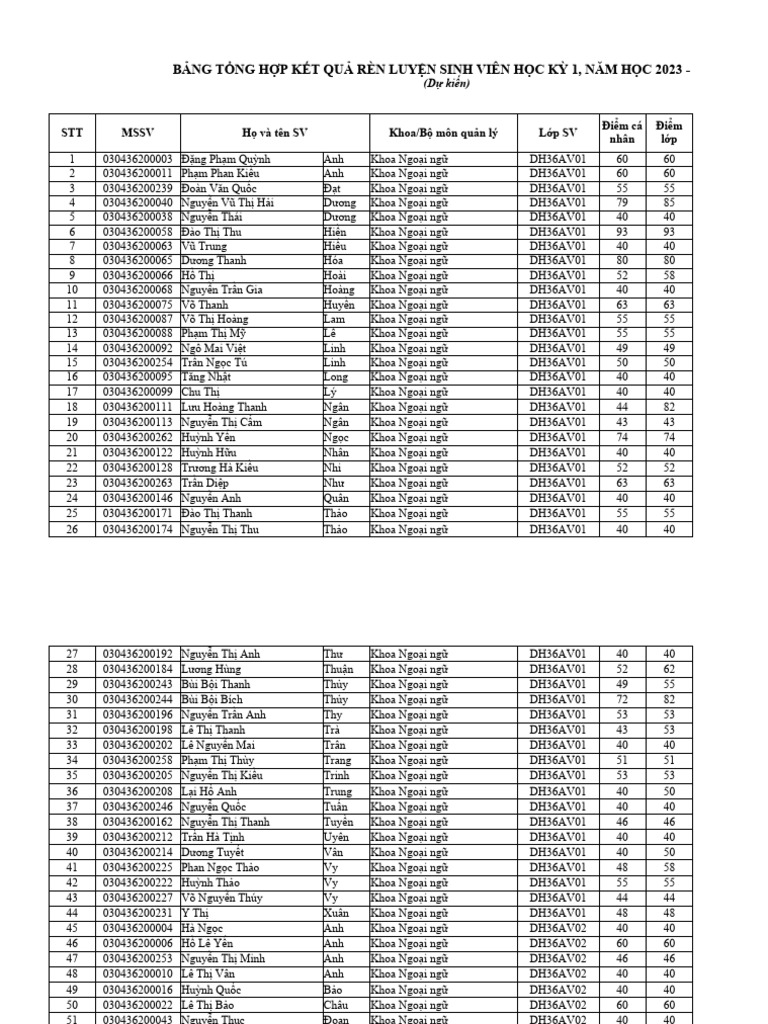 Ket Qua Ren Luyen SV Du Kien Hoc Ky 1 Nam Hoc 2023 2024 | PDF