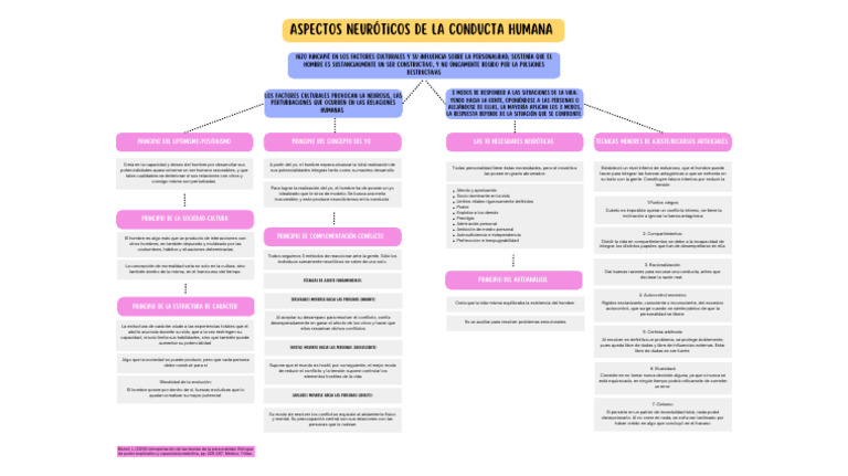 Conducta Neurótica Horney | PDF | Neurosis | Comportamiento