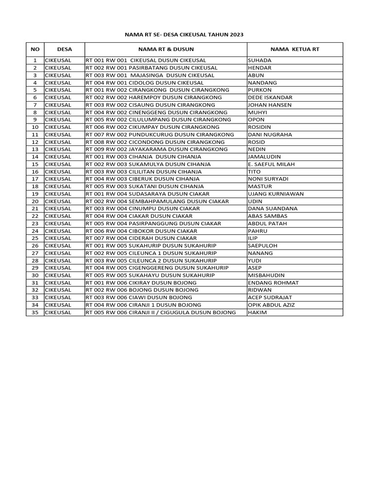 Nama RT Desa Se-Desa Cibalanarik | PDF