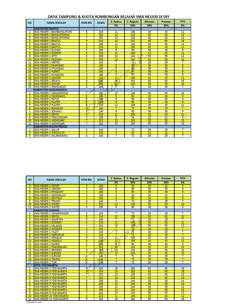 Daya Tampung & Kuota Sman PPDB Diy 2023 | PDF