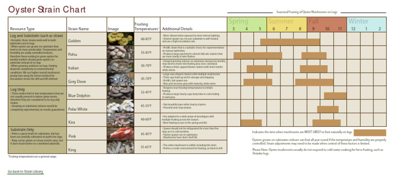 Oyster Strain Chart | Download Free PDF | Mushroom | Oyster