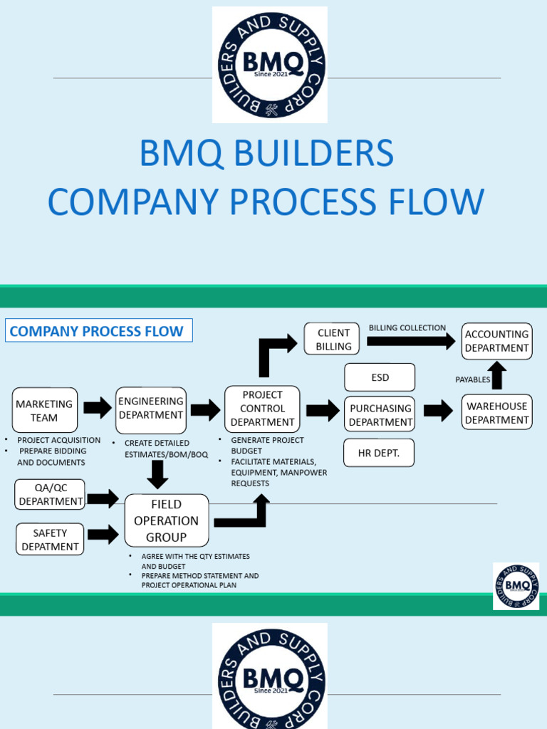 BMQ Presentation | PDF | Business
