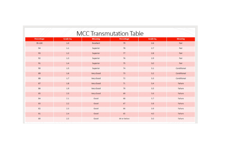 Students Equivalent Gradetransmutation | PDF