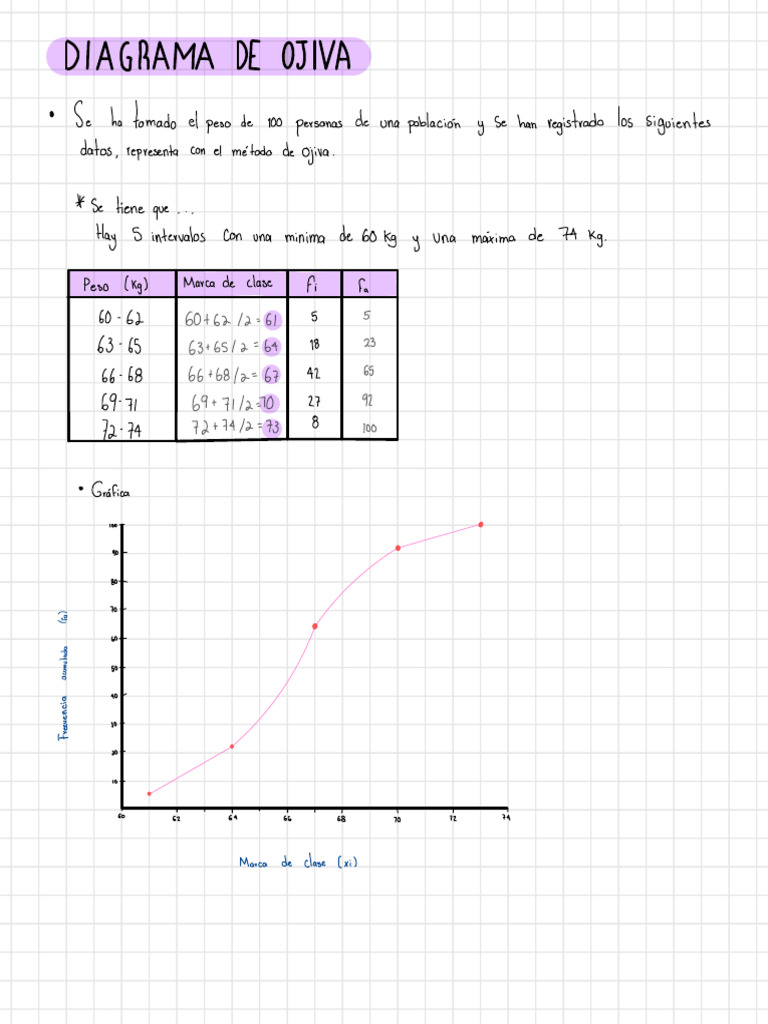 Diagrama de Ojiva | PDF