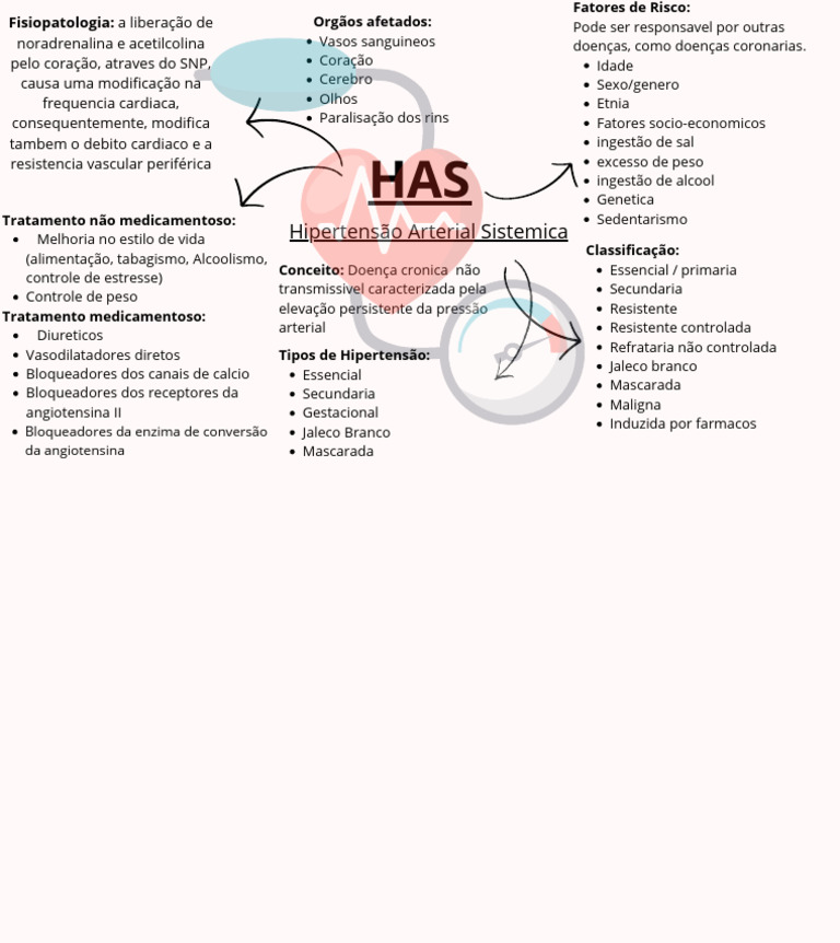 Mapa Mental Has | PDF | Hipertensão | Medicina Clínica