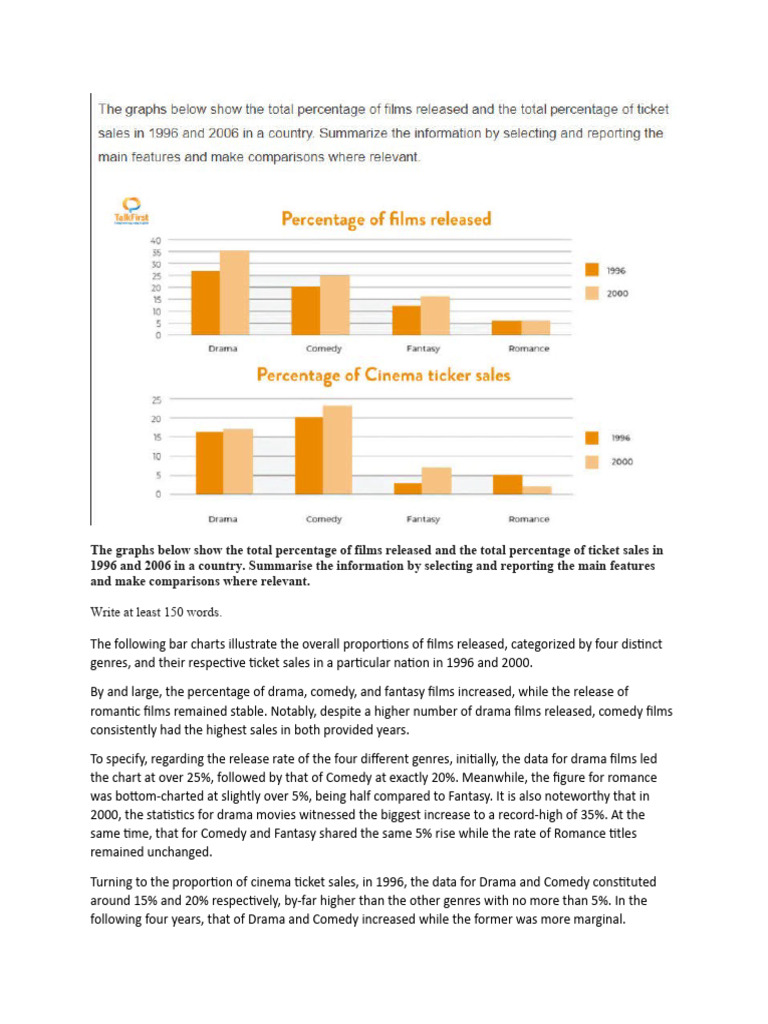 The Graphs Below Show The Total Percentage of Films Released and The ... The Graphs Below Show The Total Percentage of Films Released and The ...