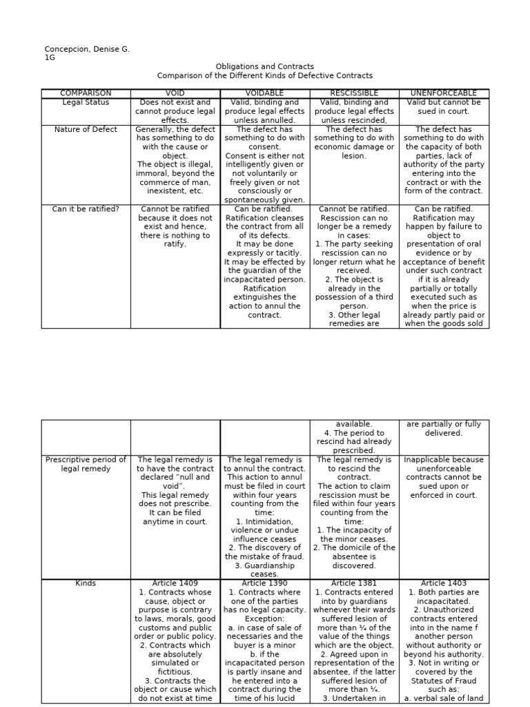 Types of Defective Contracts Explained | PDF | Ratification | Annulment