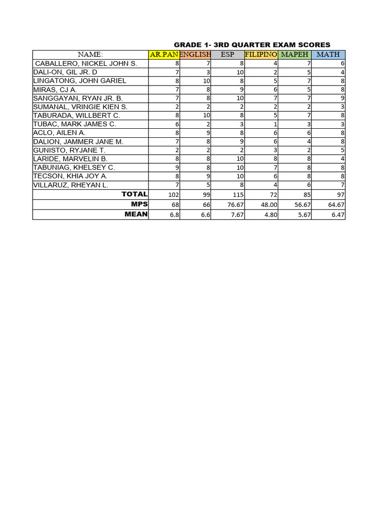 2024 Grade 1 Quarterly Exam Results | PDF