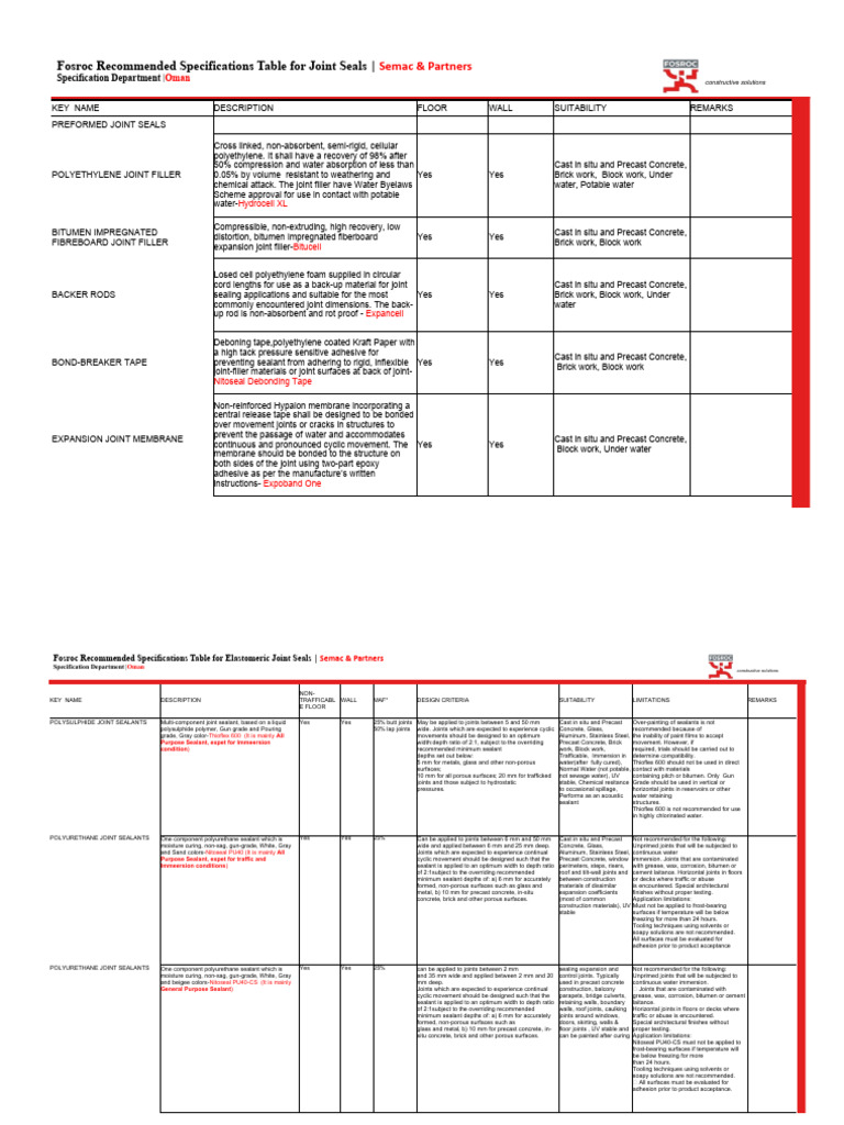 General Specifications For Joint Fillers, Elastomeric Joints, Rigid ...