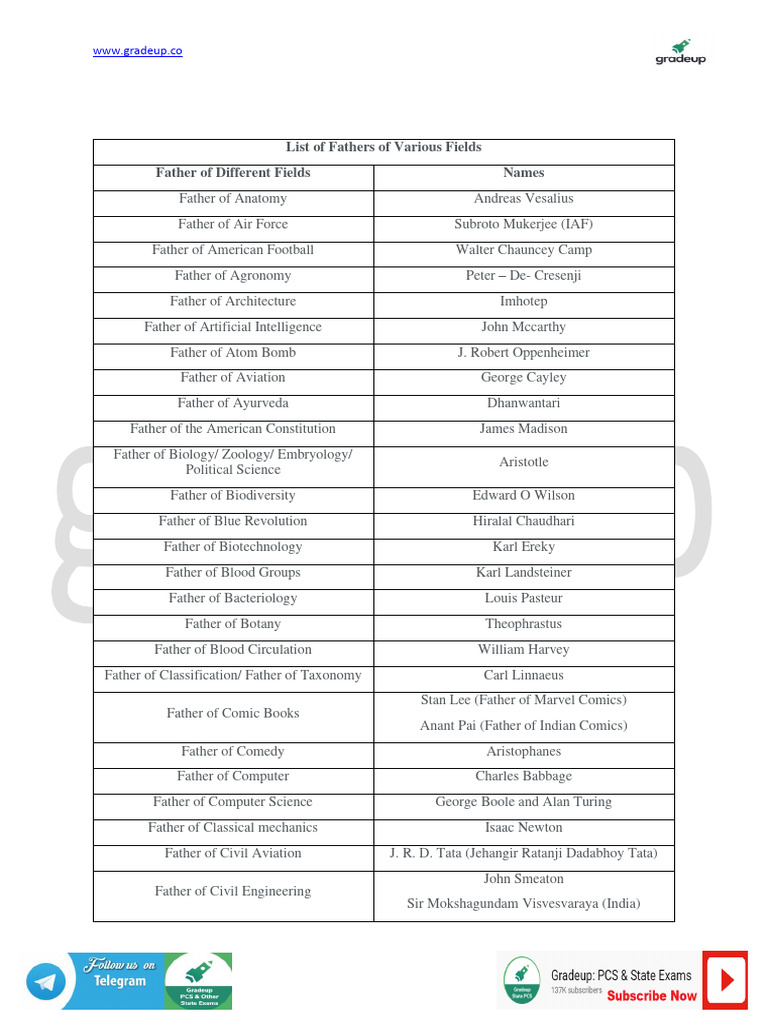 Fathers of Various Fields List | PDF | Science