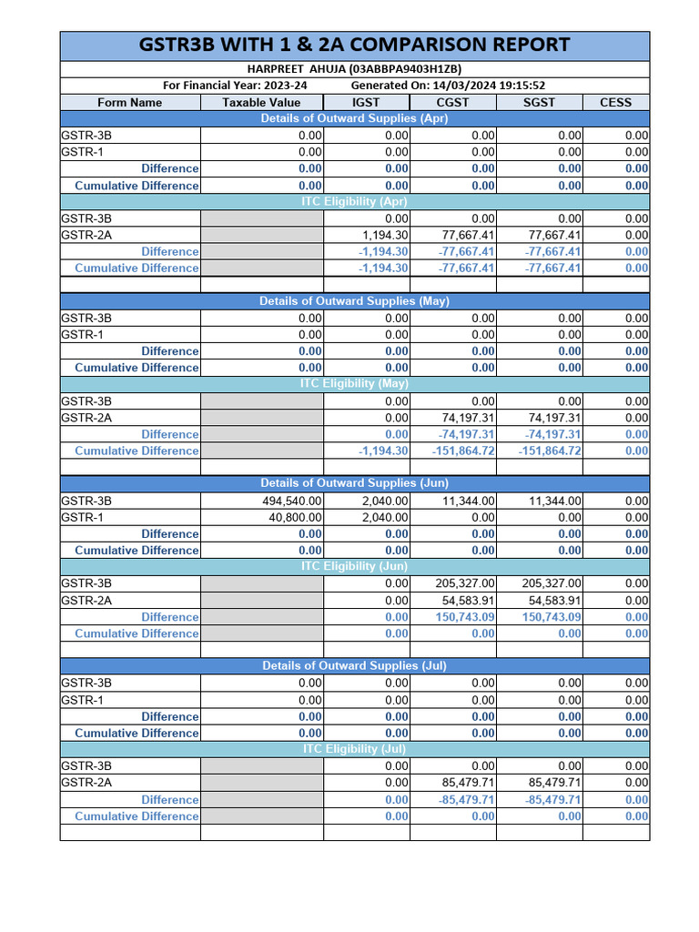 GSTR-3B vs 2A Comparison Report 2023 | PDF