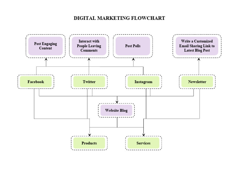 Digital Marketing Flowchart | PDF