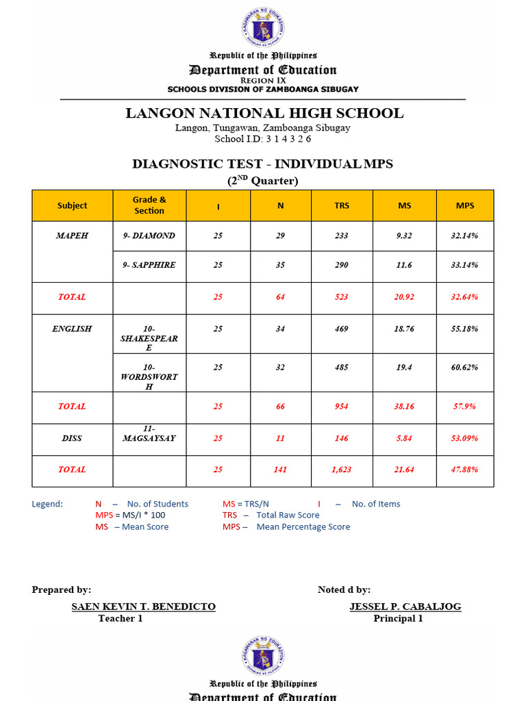 MPS and Least Learned (Diagnostic Test) - 033148 | PDF | Science ...