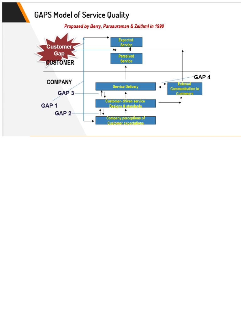 Gap model- Services | PDF