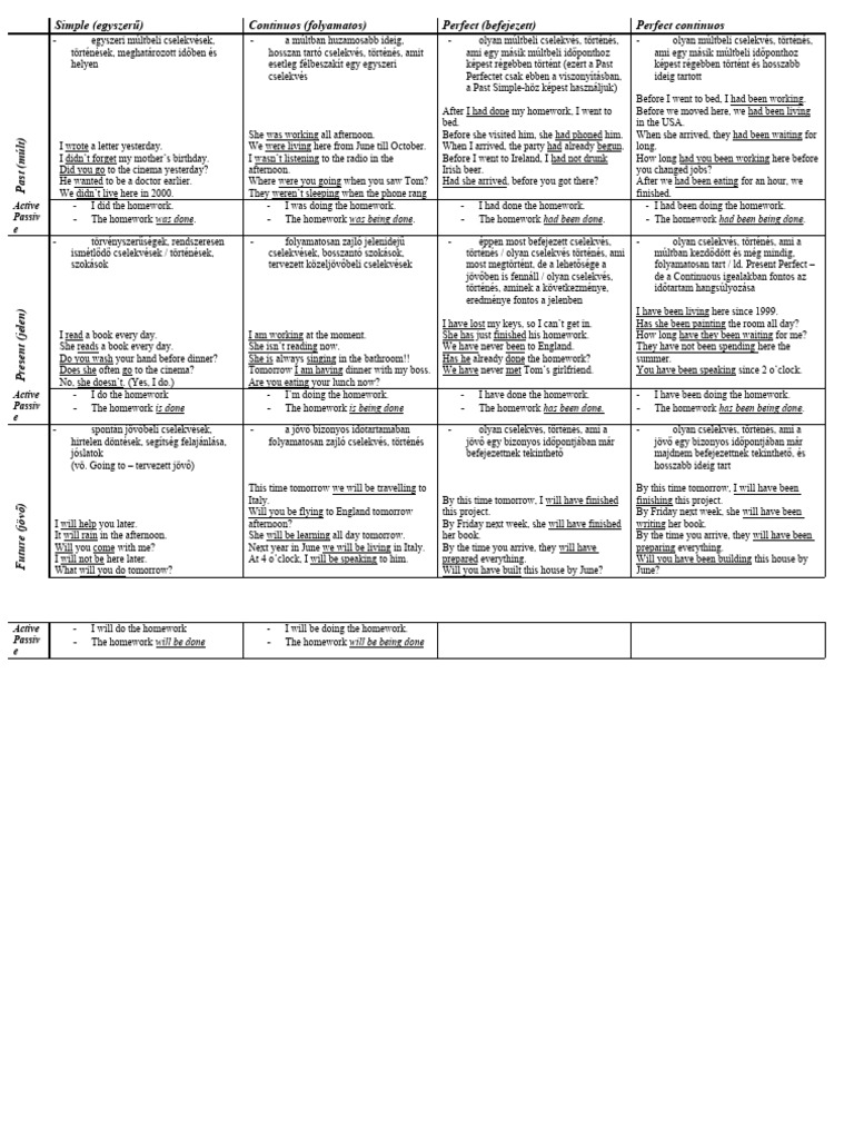 English tense system summary | PDF