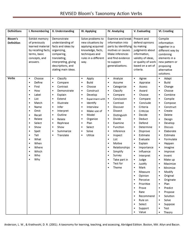 Blooms Taxonomy Action Verbs | PDF | Information | Inference