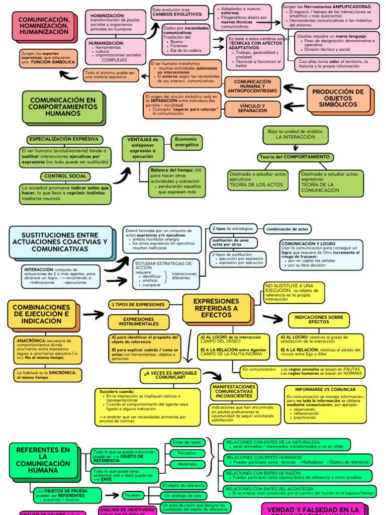 Mapa Conceptual T de La Comunicación 3 - Martín Cervera | PDF | Comunicación | Evolución