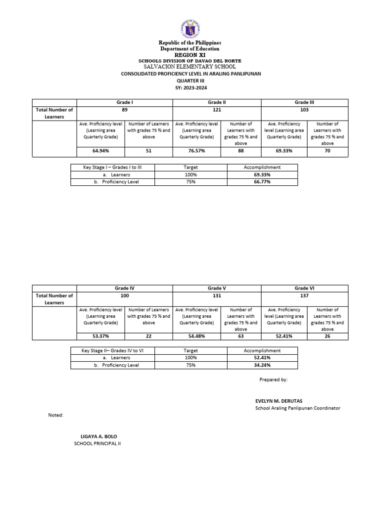 ARAL.PAN-STO.-TOMAS-EAST-PROFICIENCY-LEVEL-QUARTER-2-S.Y.-2021-2022 | PDF