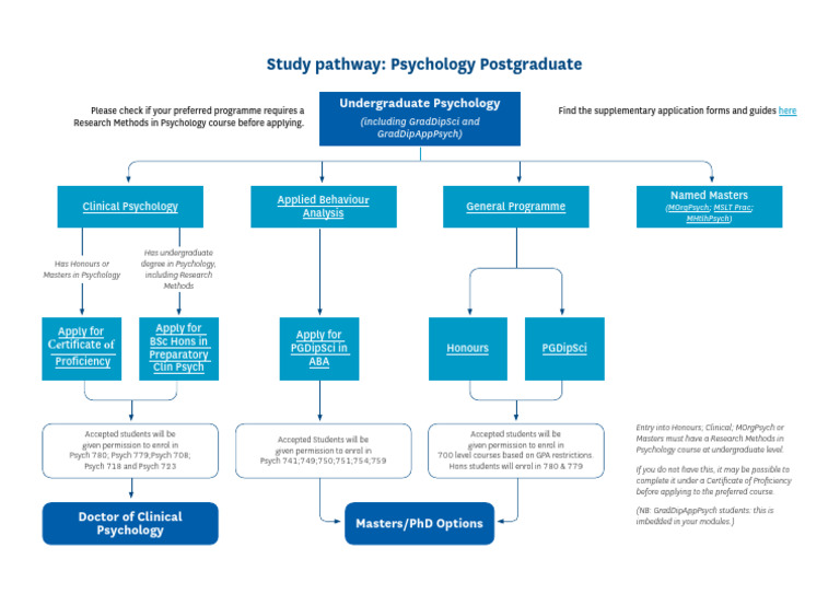 PG Psychology Pathway Updated | PDF | Undergraduate Education | Higher ...
