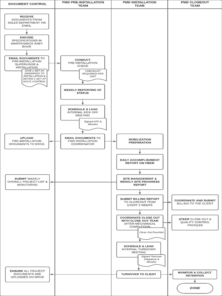 PMD Process Overview | PDF | Computing