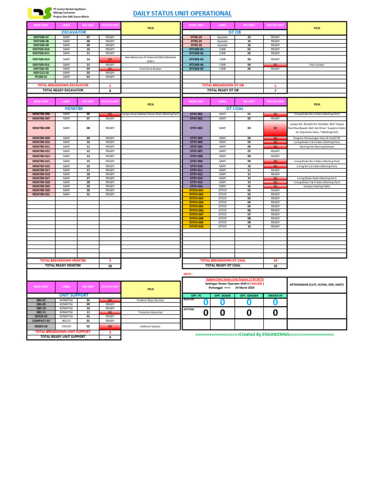 Equipment Status Update Report | PDF