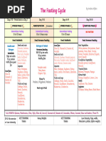 Dr. Mindy - Fasting Cheat Sheet | PDF | Fasting