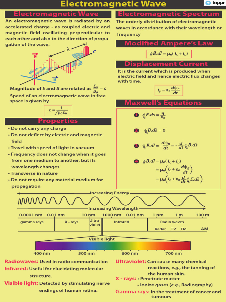 Electromagnetic-Wave | PDF | Electromagnetic Radiation | Electromagnetic Spectrum