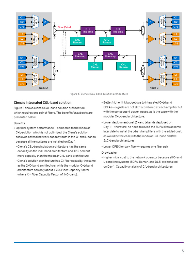 Ciena's C&L-Band Solution Analysis | PDF | Wavelength Division Multiplexing | Telecommunications