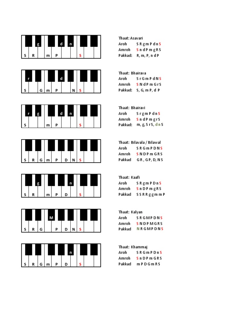 Hindustani 10 Basic Thaats (Parent Ragas) - Parent Scales - For Piano | PDF